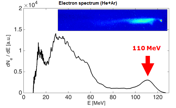 The most energetic electron beam accelerator in the Czech Republic